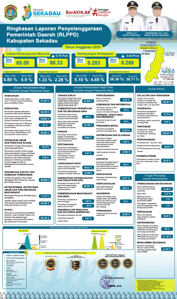 Ringkasan Laporan Penyelenggaraan Pemerintah Daerah (RLPPD) Kabupaten Sekadau - sekadaukab.go.id